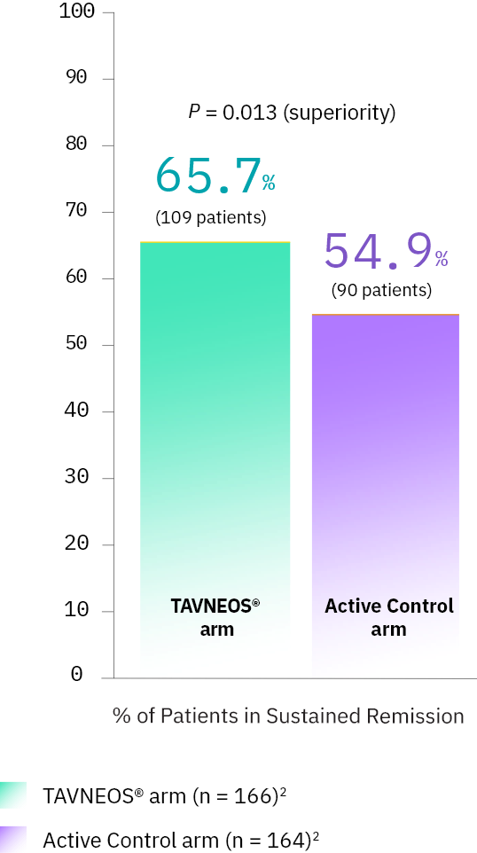 Efficacy | TAVNEOS® (avacopan)