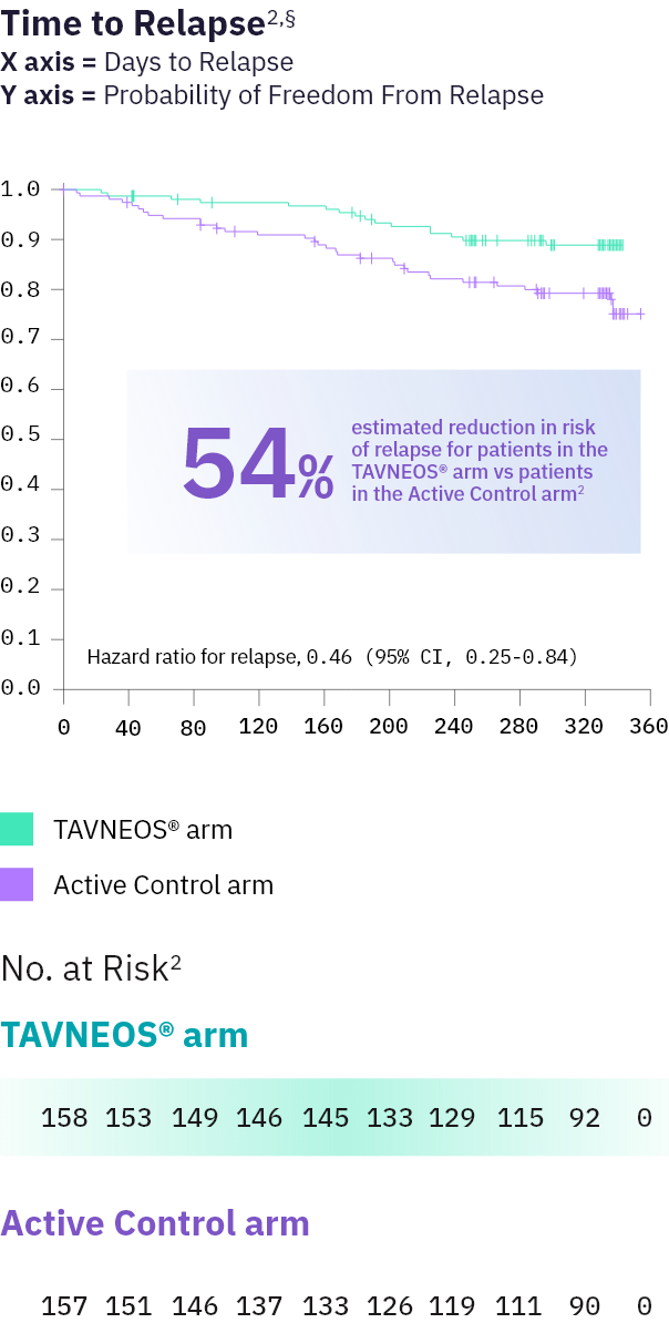 Efficacy | TAVNEOS® (avacopan)